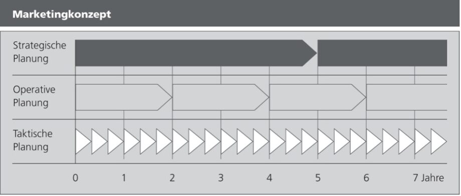 Marketingkonzeption: Strategisch, operativ und taktisch | Marketingwissen